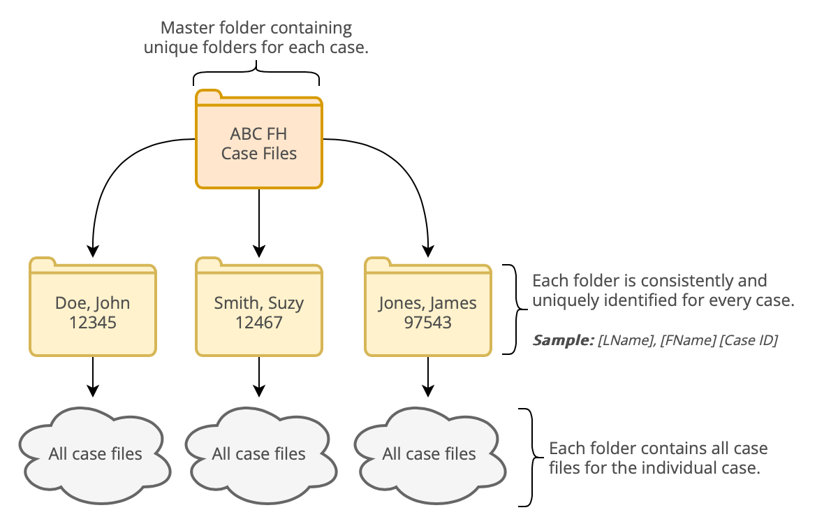 Data transfer - case files